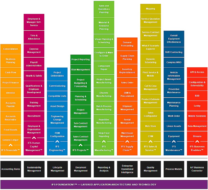 IFS Application 10: Bien plus qu'un ERP. - Place de l'IT
