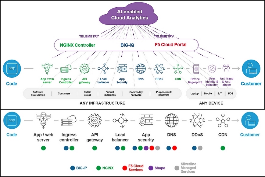 F5 Networks : une offre globale et multi-environnements pour les ...