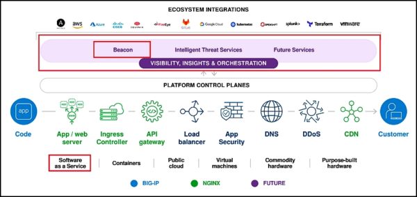Le nouveau SaaS F5 Beacon brosse l’état de santé du parc applicatif ...