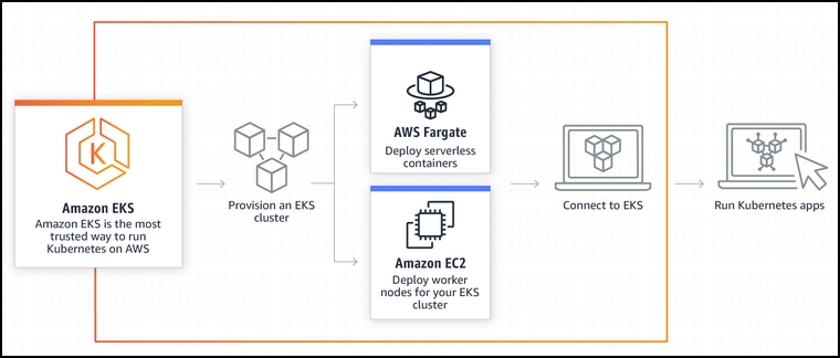 Amazon Elastic Kubernetes Service peut orchestrer AWS Bottlerocket ...