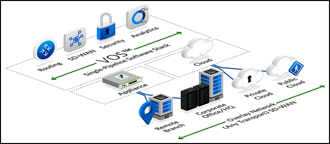 L’architecture SD-WAN de Versa Networks - Place de l'IT