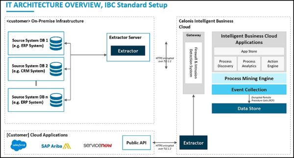 Architecture d’Information Business Cloud de Celonis. - Place de l'IT