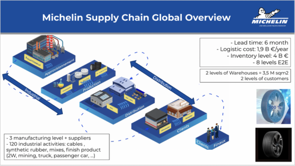 Aperçu de la supply chain chez Michelin - Place de l'IT