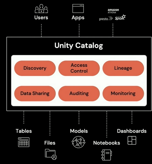 Databricks Unity Catalog Bien Plus Quune Simple Catalogue De Données
