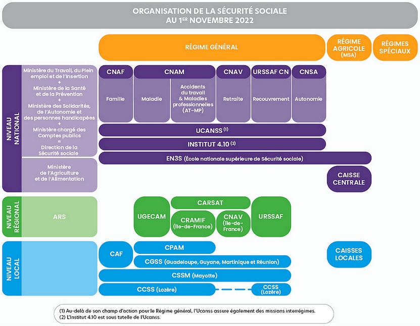 Organisation de la Sécurité Sociale - Place de l'IT