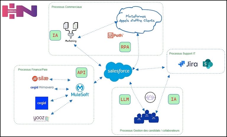 Pour ses 40 ans, HN Services s’offre deux ESN et vise les 200 millions ...